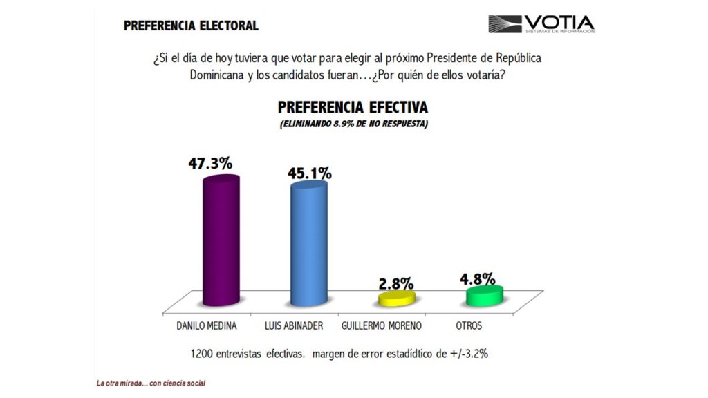 ENCUESTA VOTIA: Danilo Medina 47.3% y Luis Abinader 45.1% - Últimas ... ENCUESTA VOTIA: Danilo Medina 47.3% y Luis Abinader 45.1% - Últimas ...